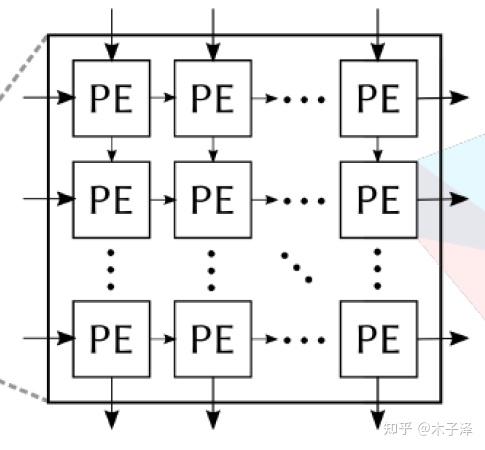 使用Chisel搭建Systolic Array - 知乎
