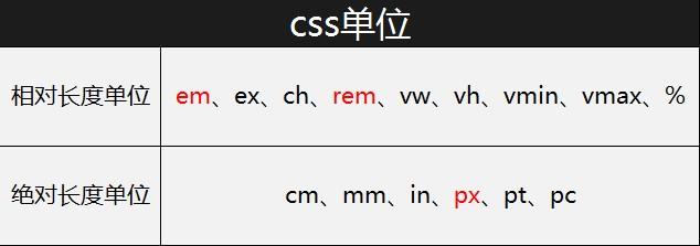 css单位中px和em,rem的区别 - 知乎