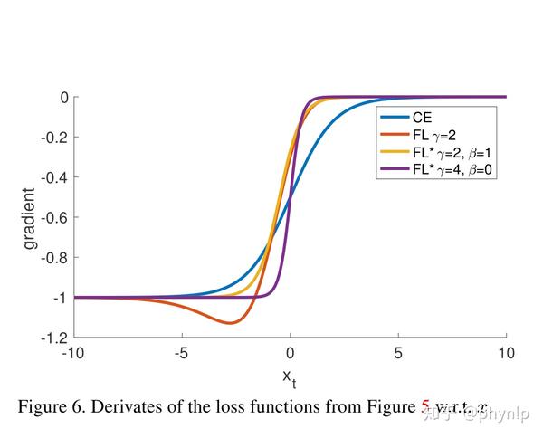 focal loss 通俗讲解 - 知乎