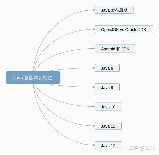 聊聊 Java8 以后各个版本的新特性 - 知乎