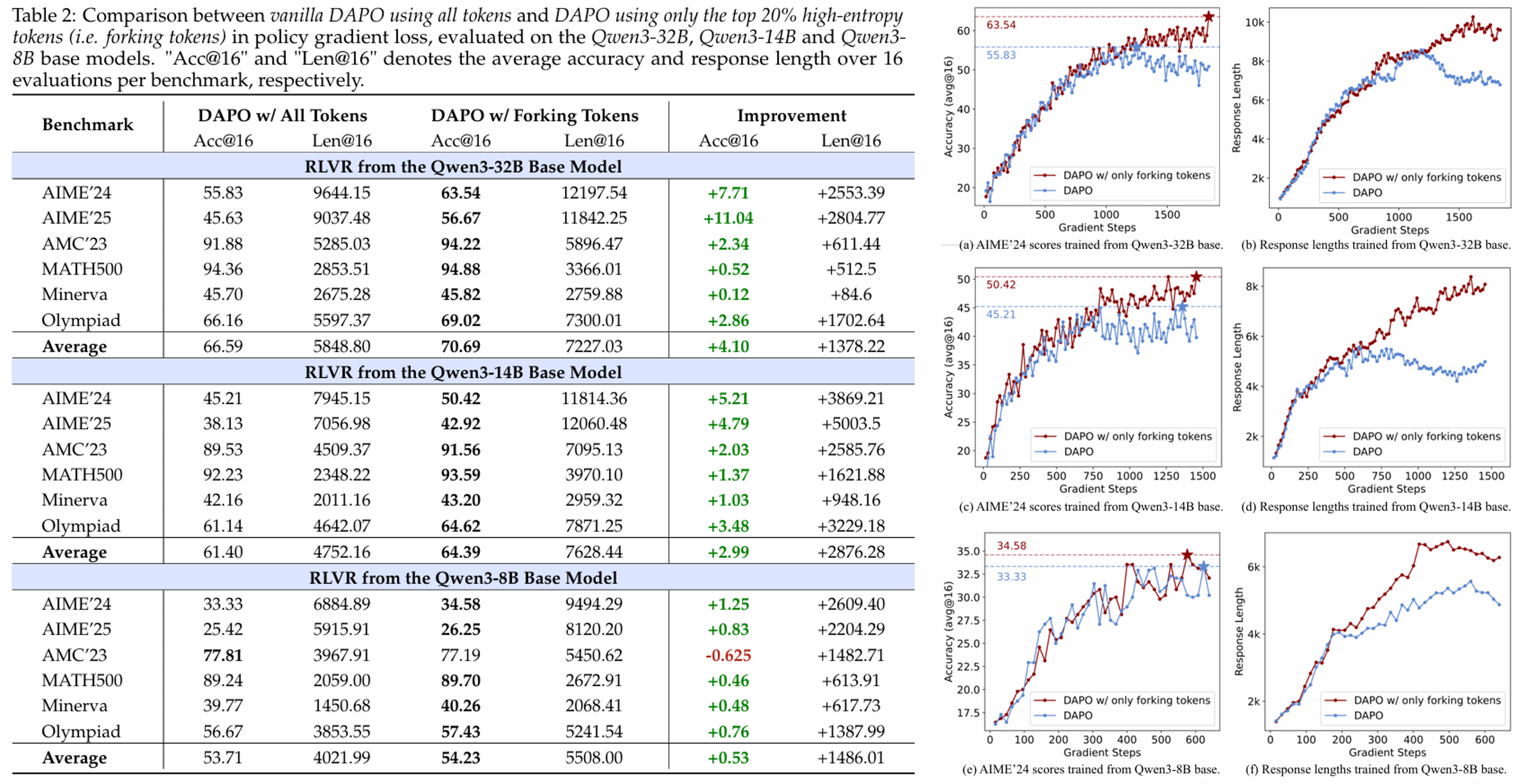 High-Entropy Minority Tokens Drive Effective Reinforcement Learning for LLM Reasoning - 知乎