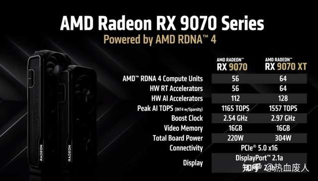 游戏性能超RTX 5070 Ti，同价位无对手？AMD RX 9070/9070 XT显卡首测 - 知乎