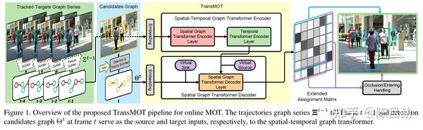 Multi-Object Tracking论文阅读快记 - 知乎