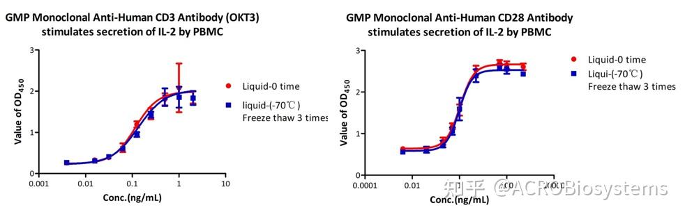 【新品来袭】GMP 级别抗CD28抗体 | OKT3抗体！ - 知乎