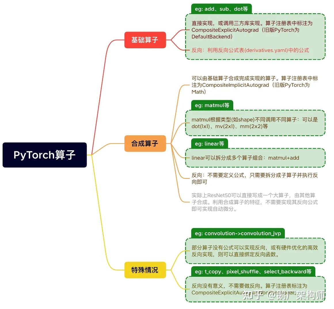 PyTorch源码分析（2）——动态图原理 - 知乎
