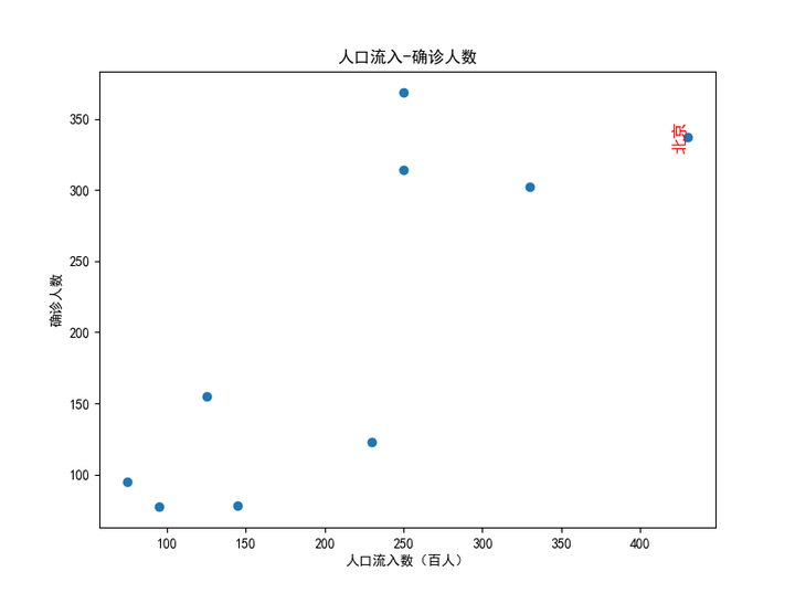 Python画图时给图中的点加标签之plttext 知乎