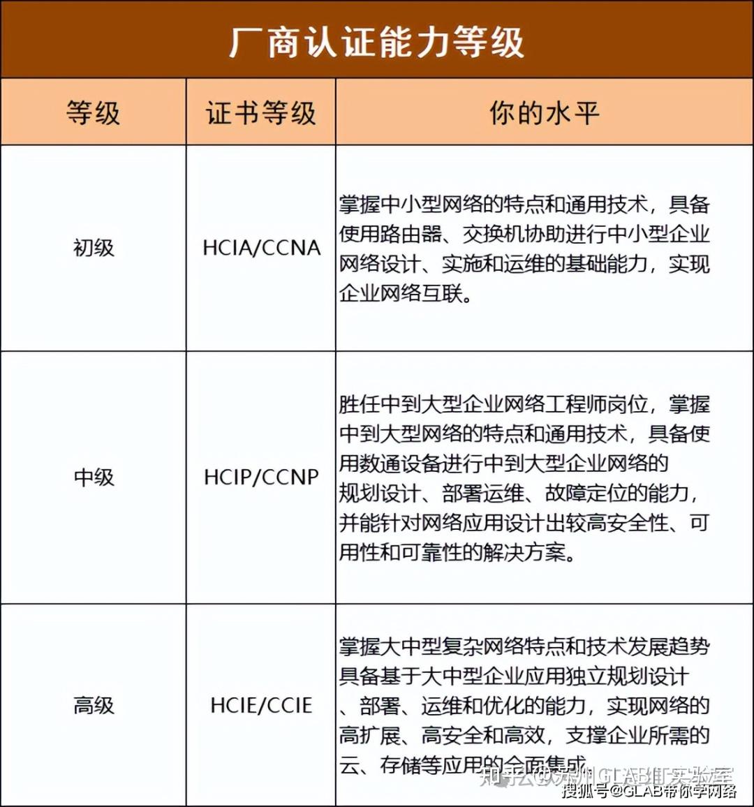 都是华为认证，HCIP和HCIE有什么区别？ - 知乎