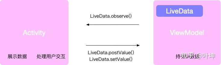 LiveData的基本使用 - 知乎