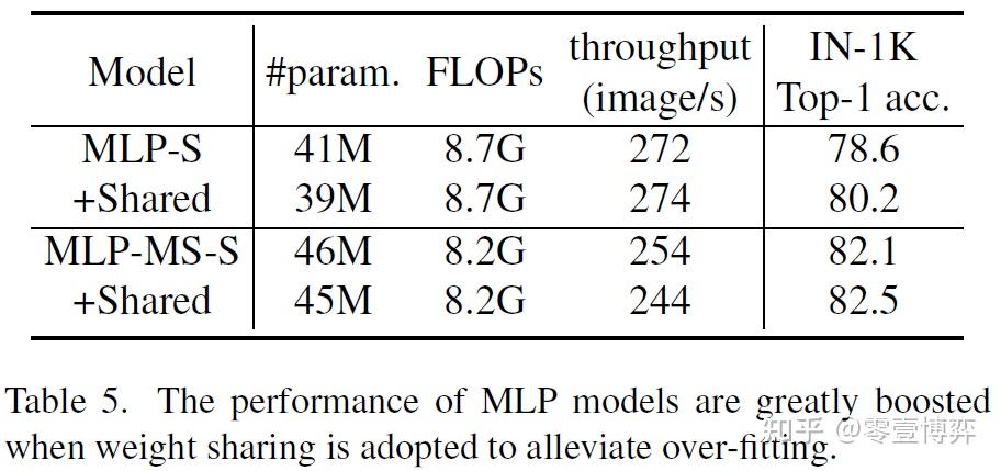 CNN、Transformer与MLP之争（1） - 知乎