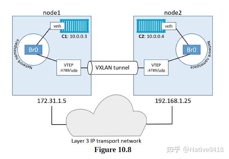 Docker Deep Dive 书籍速读——（10）Docker overlay networking - 知乎