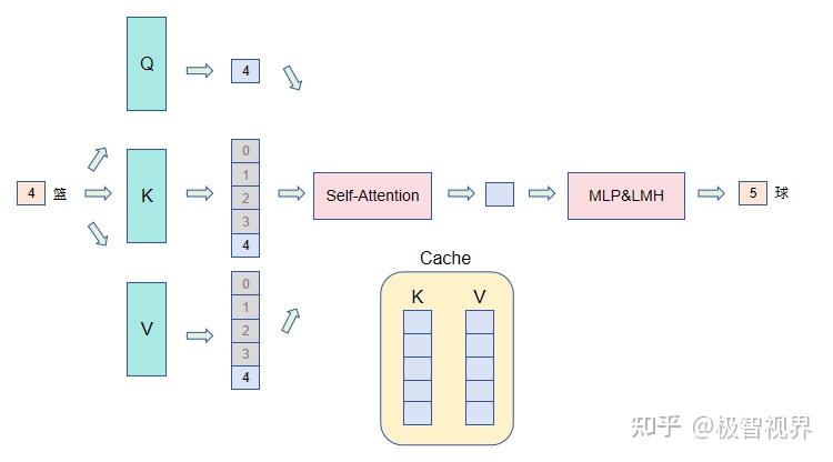 极智AI | 大模型优化之KV Cache - 知乎