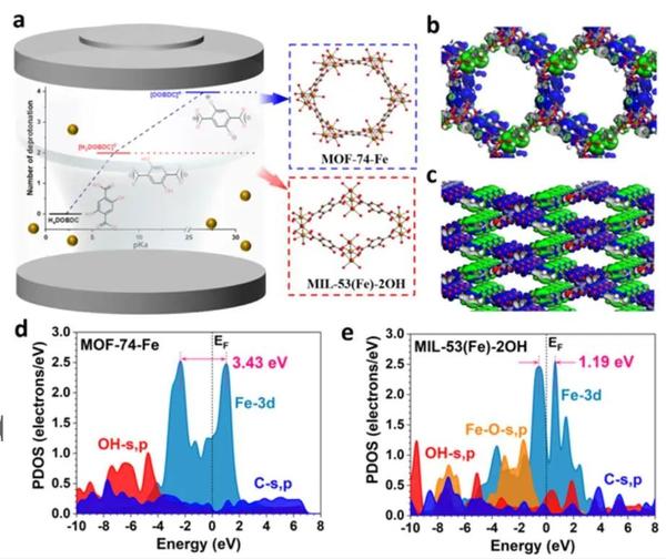 杨世和/张利波/胡觉/黄勃龙AM：重构MOF作为稳定的OER电催化剂 - 知乎