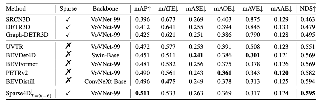 【3D目标检测】Sparse4D: Multi-view 3D Object Detection with Sparse Spatial-Temporal Fusion - 知乎