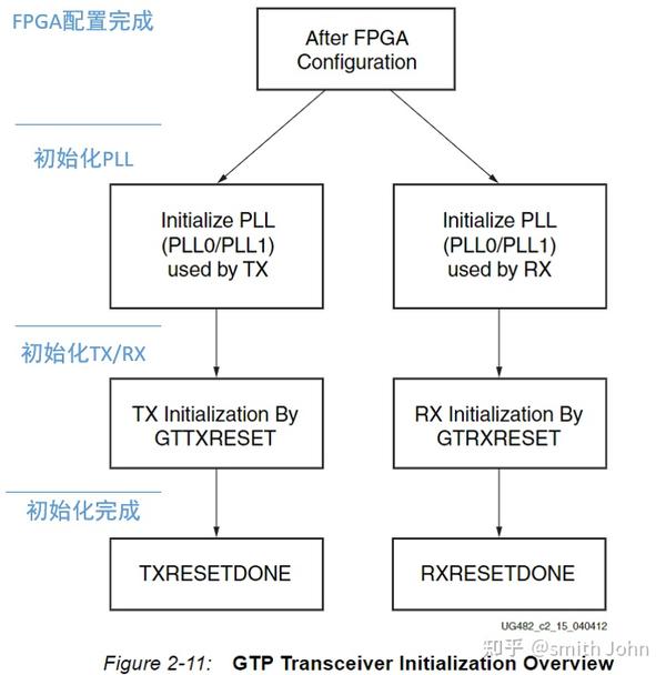 【VIVADO IP】7 Series FPGAs Transceivers Wizard - SharedFeatures - 知乎