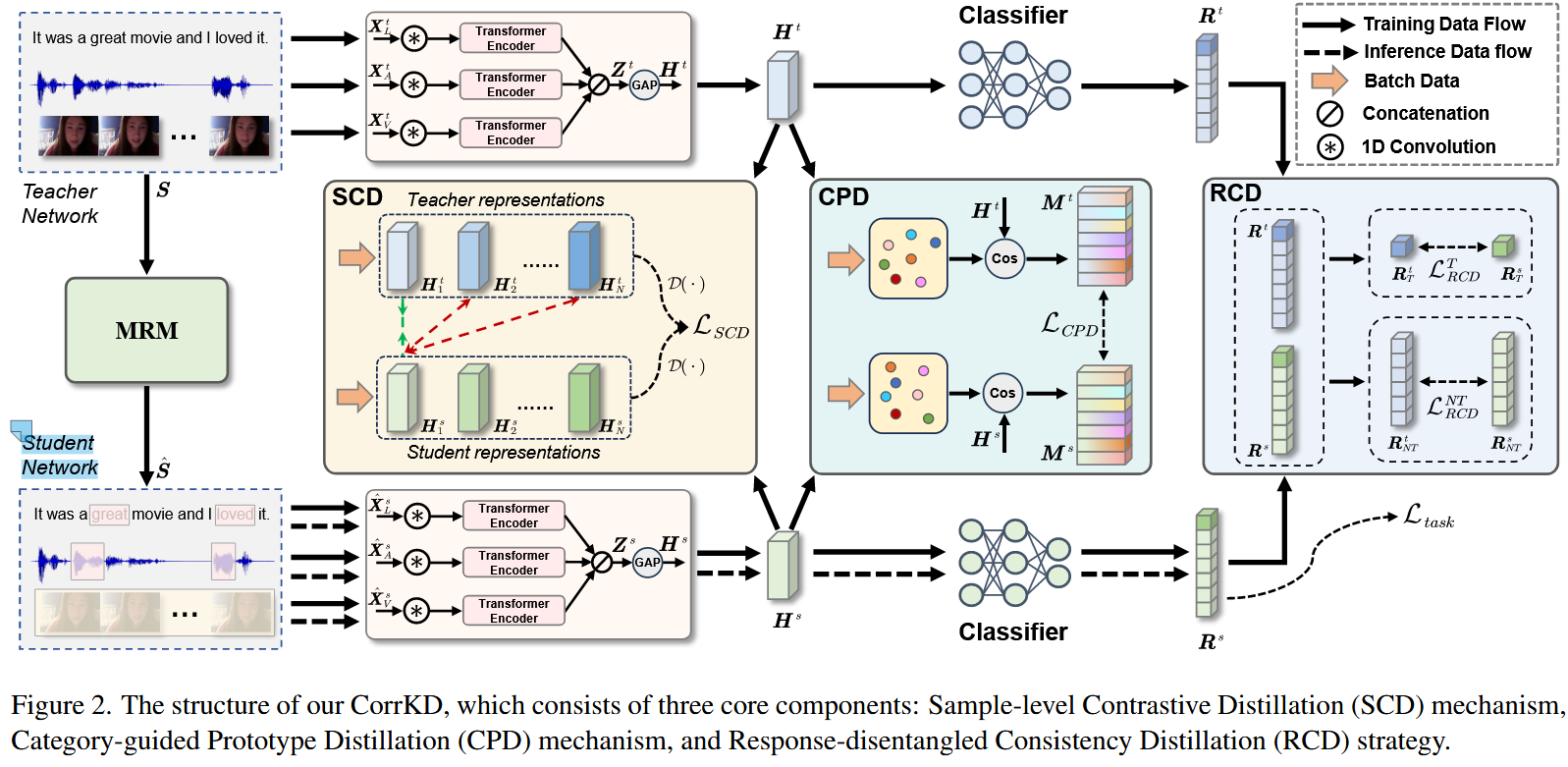 论文阅读 Correlation-Decoupled Knowledge Distillation for Multimodal ...