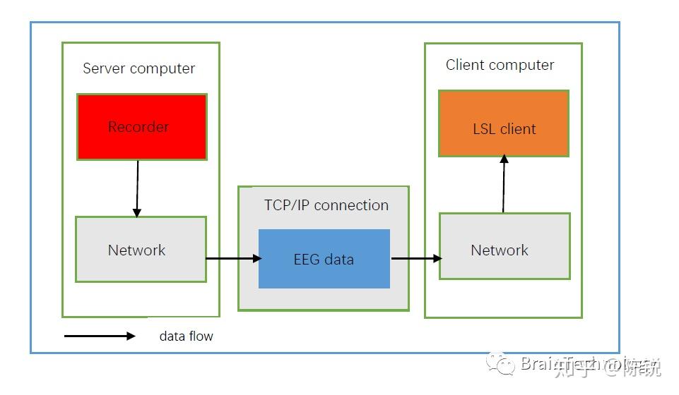 lab streaming layer（LSL）实时数据流（一） - 知乎