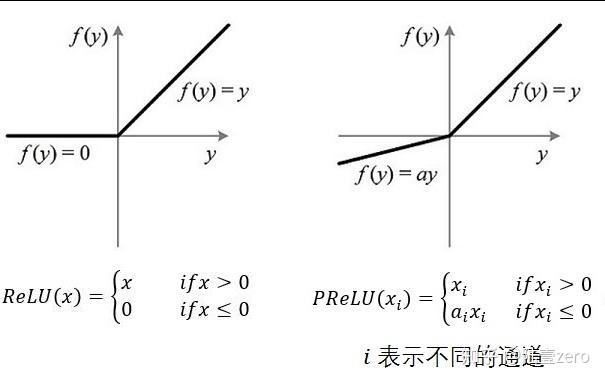 深度学习随笔——激活函数(Sigmoid、Tanh、ReLU、Leaky ReLU、PReLU、RReLU、ELU、SELU、Maxout ...