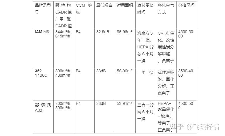 2022值得购买的空气净化器品牌及型号，热门款横向对比，6.18提前选购！