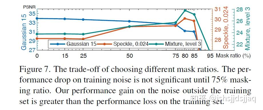 【CVPR2023】Masked Image Training for Generalizable Deep Image Denoising - 知乎