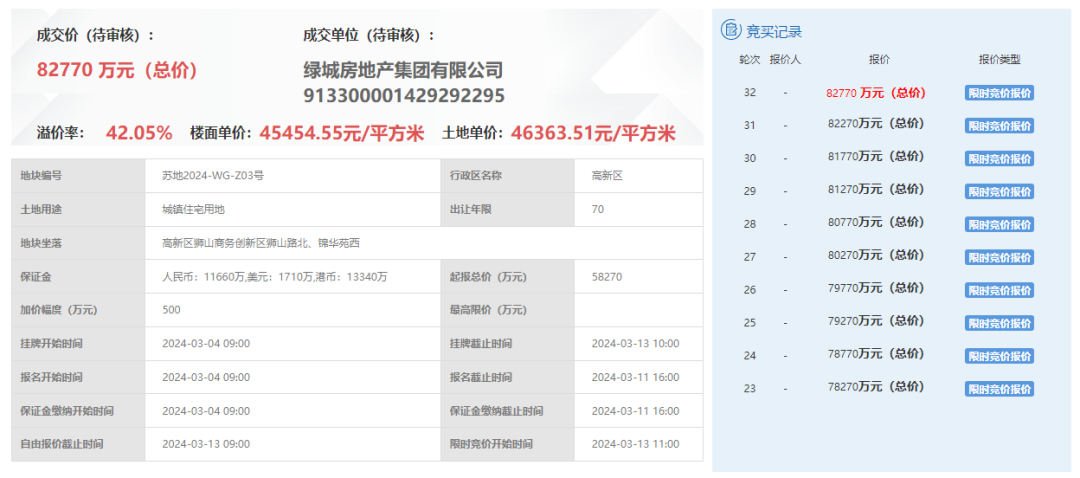 楼面价45454元/㎡，江苏新地王诞生！2024苏州第一拍落槌！ - 知乎