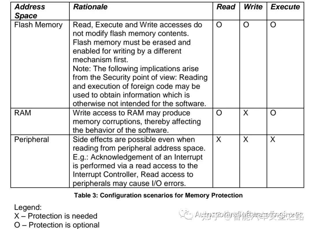 ISO 26262|AUTOSAR 内存分区和MPU简介 （转载） - 知乎