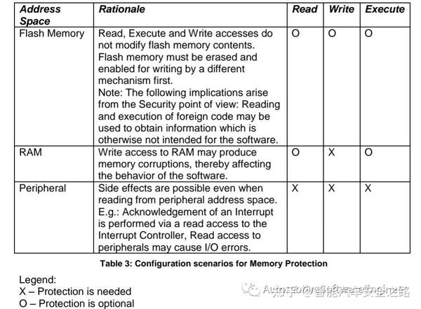 ISO 26262|AUTOSAR 内存分区和MPU简介 （转载） - 知乎