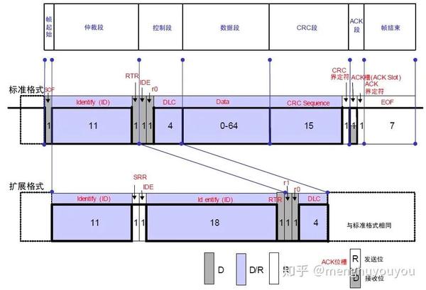 CAN协议帧结构-part1 - 知乎