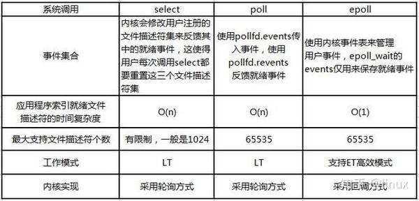 Linux I/O复用中select poll epoll模型的介绍及其优缺点的比较 - 知乎