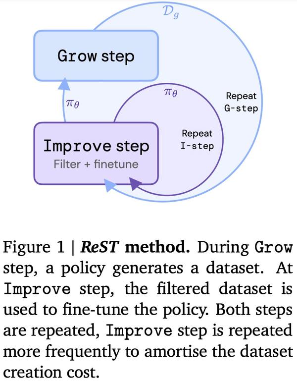 DeepMind新研究：ReST让大模型与人类偏好对齐，比在线RLHF更有效 - 知乎