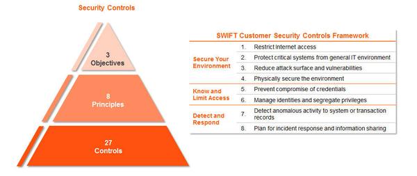 国际银行结算系统SWIFT对成员银行实施合规 SWIFT客户安全控制框架16项强制11项建议 - 知乎