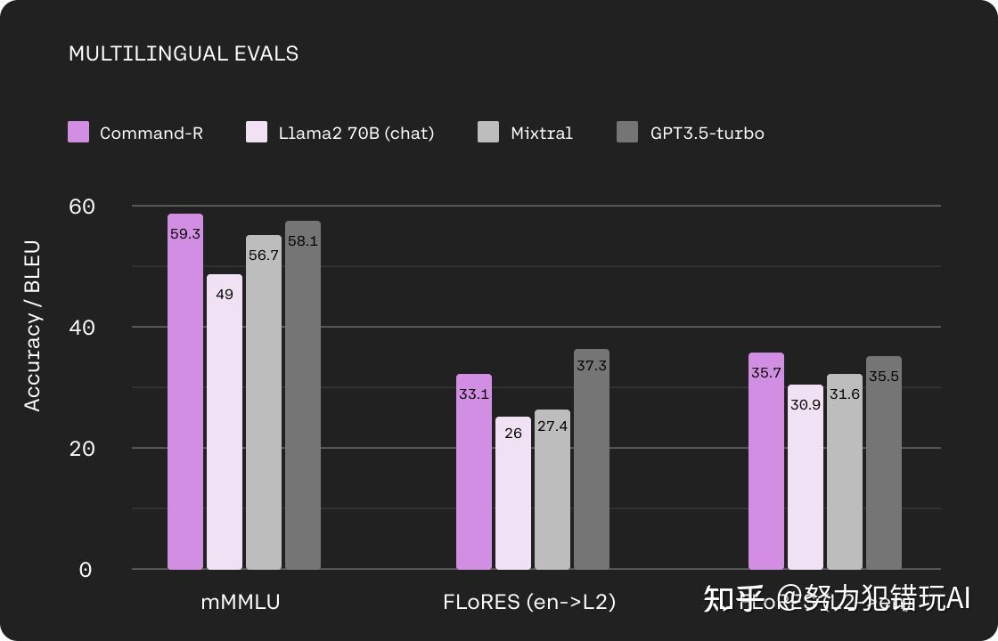 Cohere发布大模型Command-R：35B参数，128K上下文，高性能 RAG 功能，支持中文 - 知乎