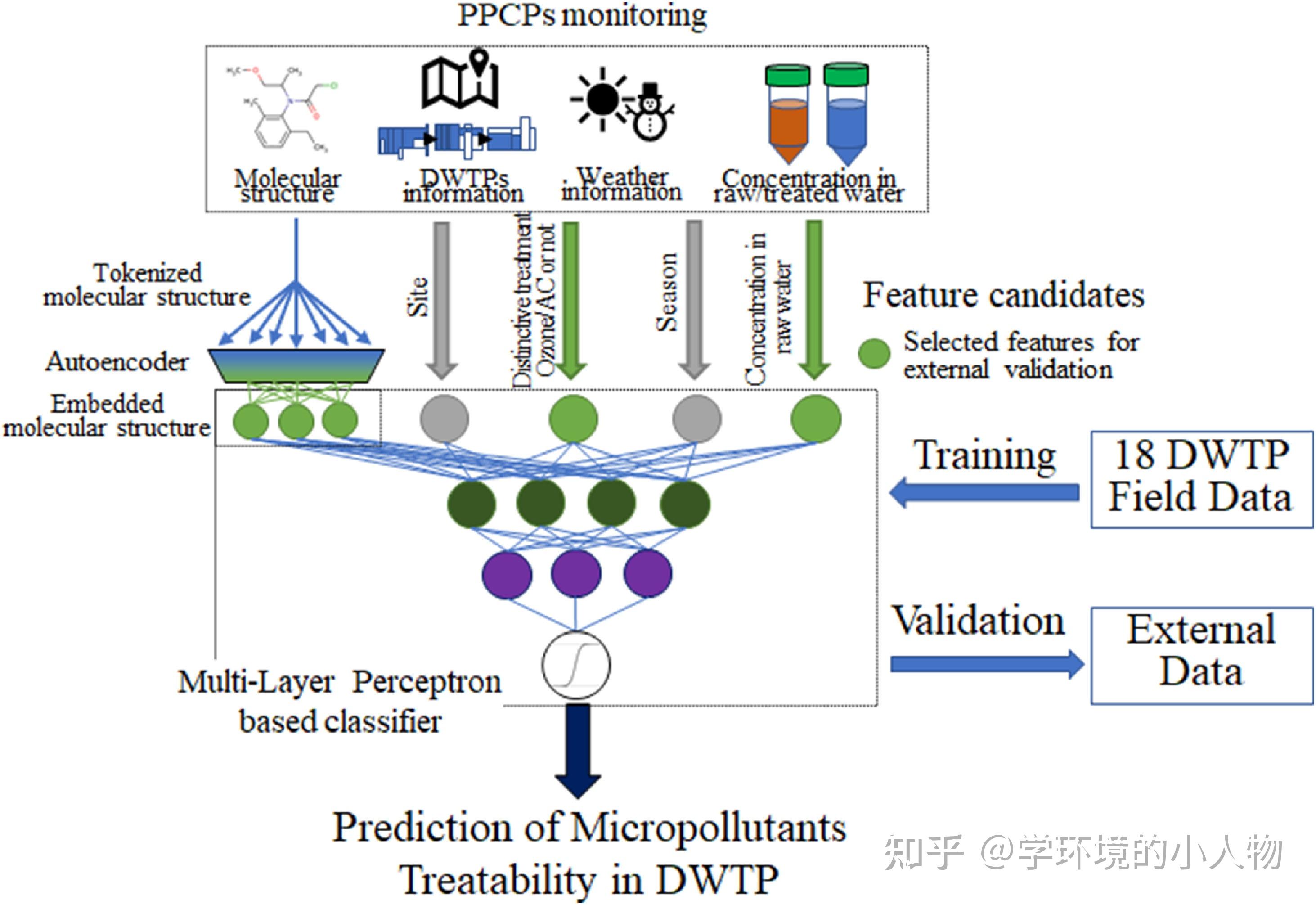 Water Research ｜开发一种基于嵌入式分子结构的模型，通过对三年监测数据进行机器学习，用于预测饮用水处理厂中微污染物的可处理性 - 知乎