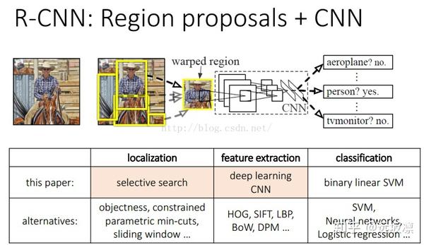 Object Detection 系列（一）：RCNN - 知乎