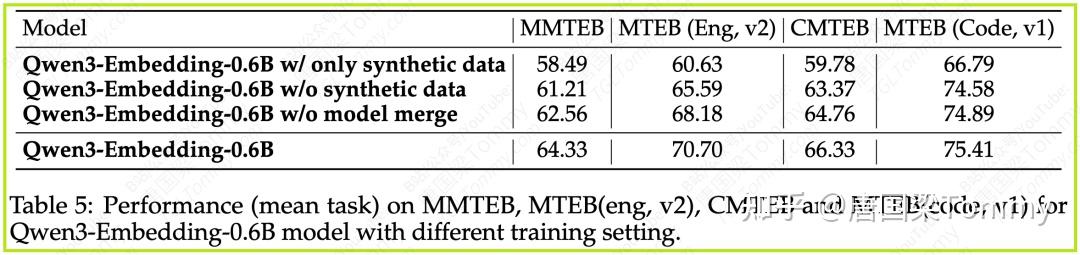 深度解读 Qwen3 Embedding：从基础模型到SOTA文本Embedding与Reranker - 知乎