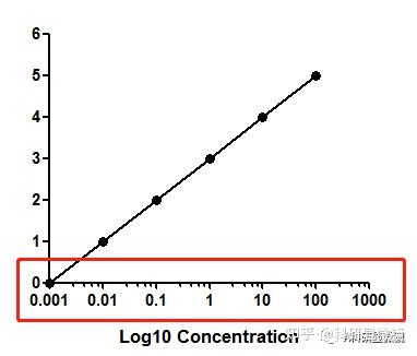 SCI作图进阶版GraphPad绘图技能2.0：IC50的log转化技巧 - 知乎