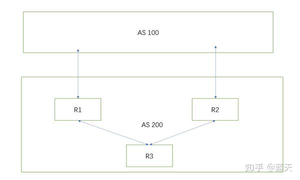 bgp协议之local_preference属性 - 知乎