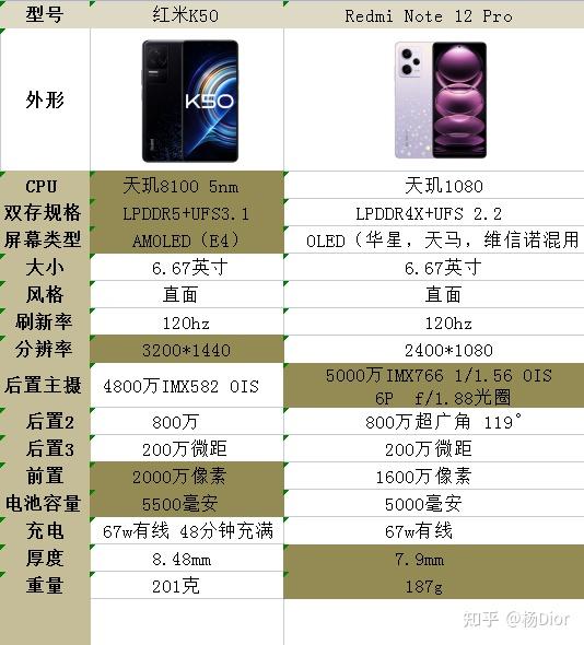 红米Note12pro和红米k50之间怎么选？ - 知乎