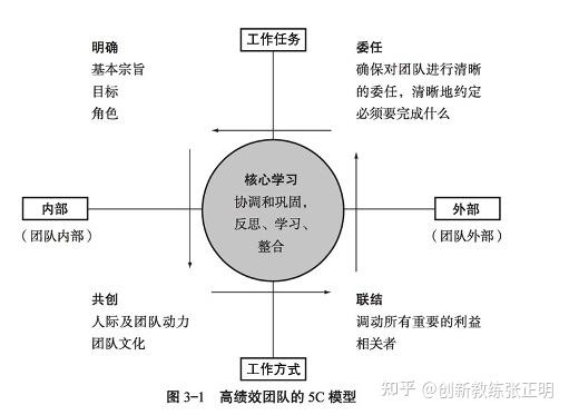 高绩效团队教练：第三章 高绩效团队的5C模型 - 知乎