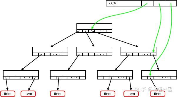 Linux Radix Tree详解 - 知乎