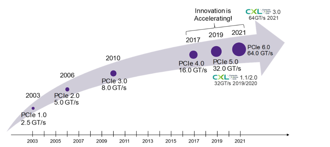 PCIe问世近20年，为何PCIe 6.0变化最大？有什么新特性？ - 知乎
