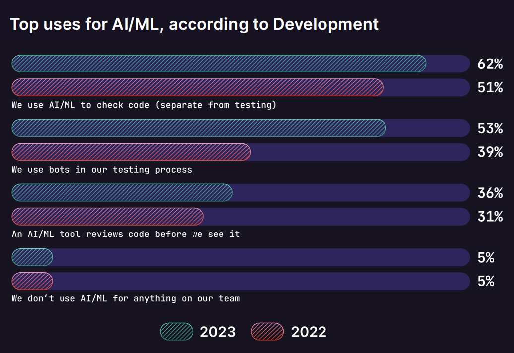 下载｜GitLab 2023 年 DevSecOps 全球调研报告：安全左移深入人心、AI/ML 蔚然成风 - 知乎