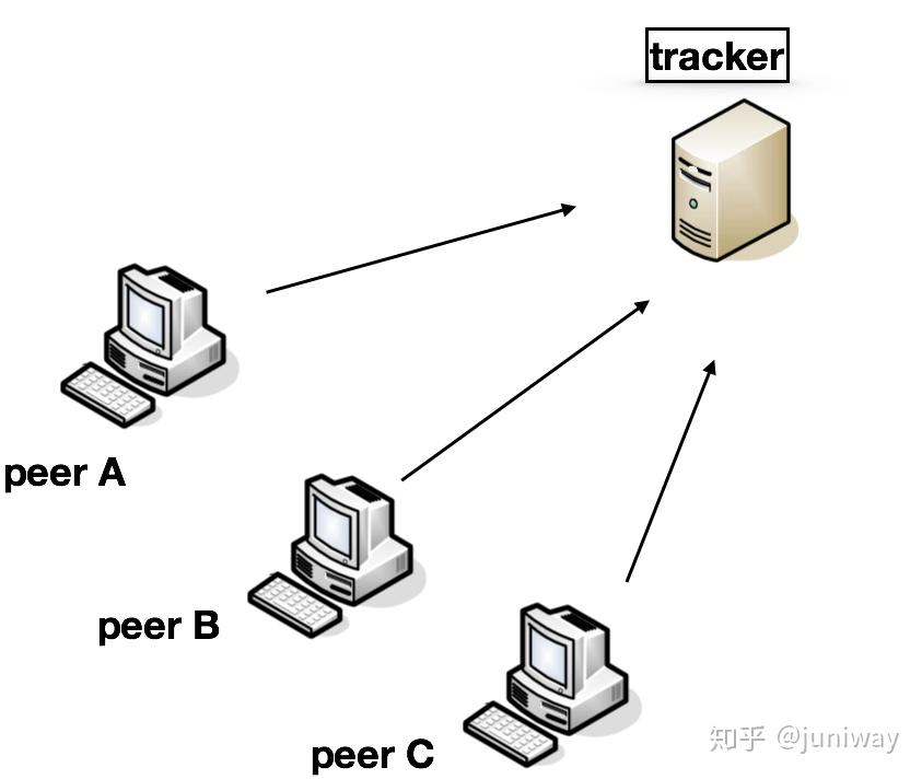 P2P 网络核心技术：Kademlia 协议 - 知乎