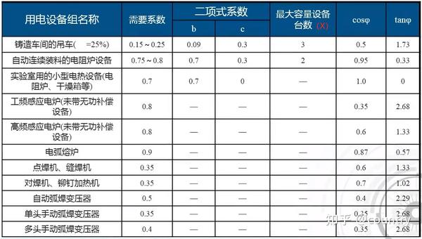第2章-工厂的电力负荷及其计算-2.3 三相用电设备组计算负荷的确定 - 知乎