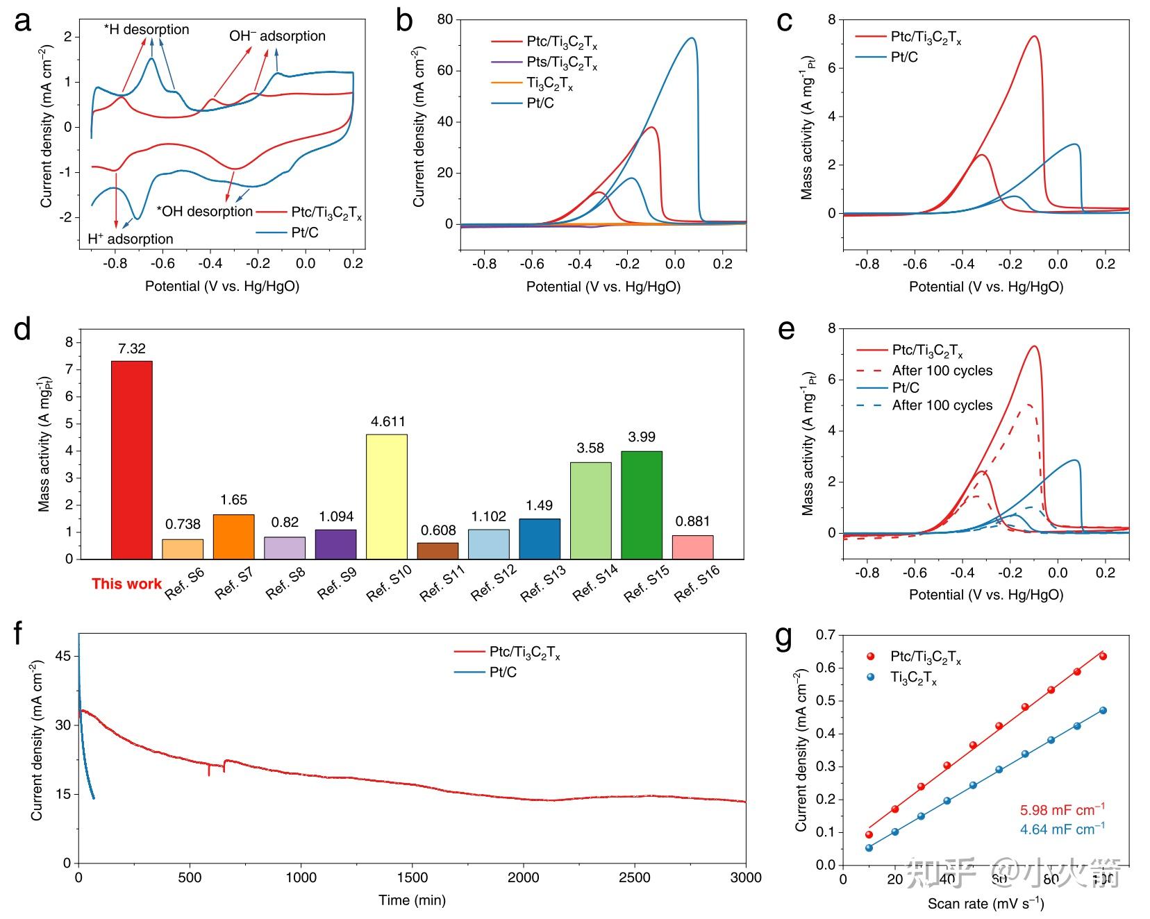 MXene负载Pt团簇催化CH3OH氧化（Pt吸附OH，缓解CO中毒） - 知乎