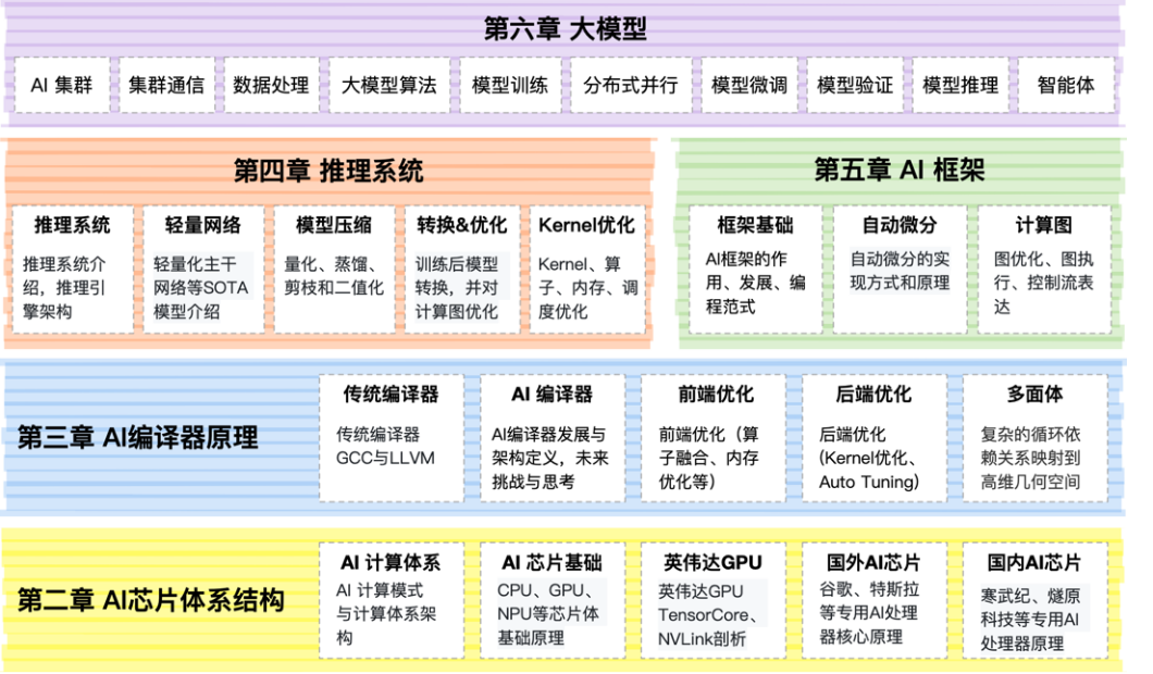 GitHub 10K Star！这个AI系统开源课程，让你彻底搞懂AI底层技术 - 知乎