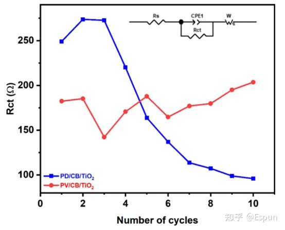 一种PEDOT:PSS/PEO导电复合粘合剂及其在TiO2基锂离子电池负极中的应用 - 知乎