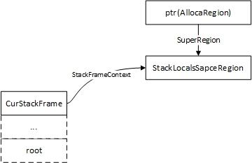 Clang Static Analyzer内存模型(一)：MemRegion.ii - 知乎
