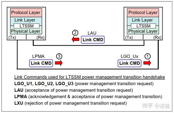 USB3.0的LTSSM与Link training - 知乎