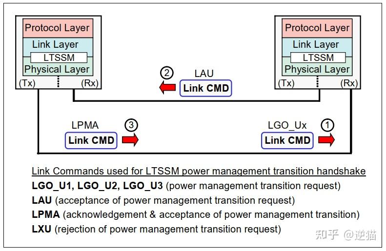 USB3.0的LTSSM与Link training - 知乎