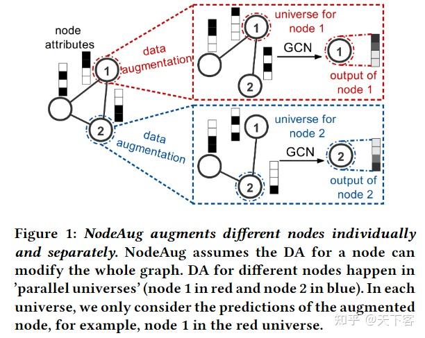 论文笔记：KDD'20 NodeAug: Semi-Supervised Node Classification with Data Augmentation - 知乎